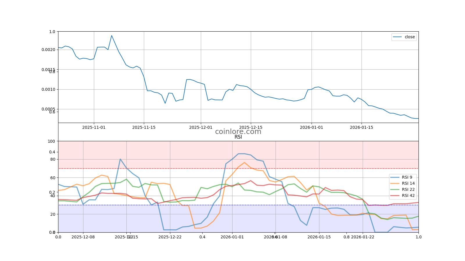 Verida RSI indicator
