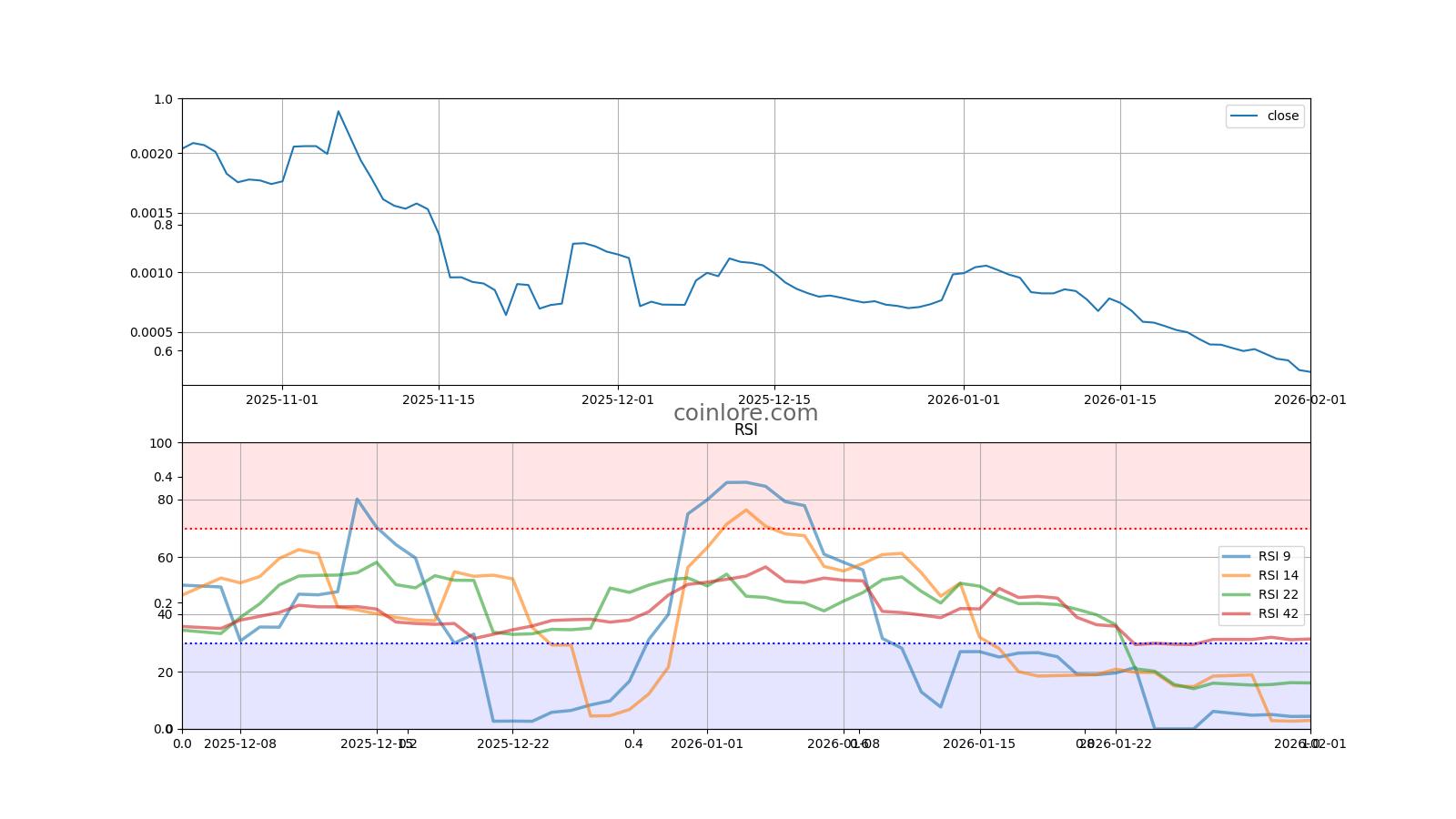 Verida RSI indicator