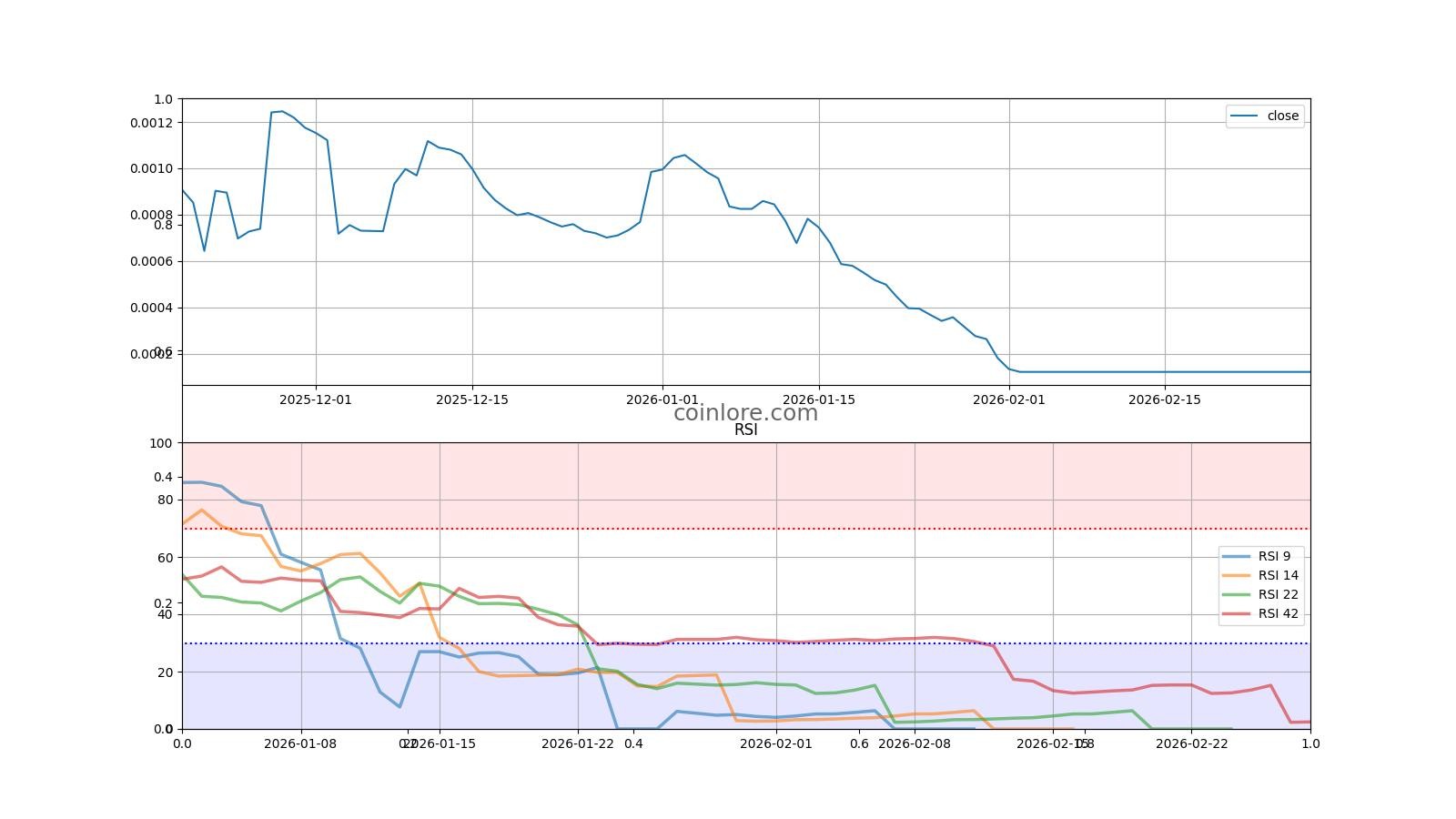 Verida RSI indicator