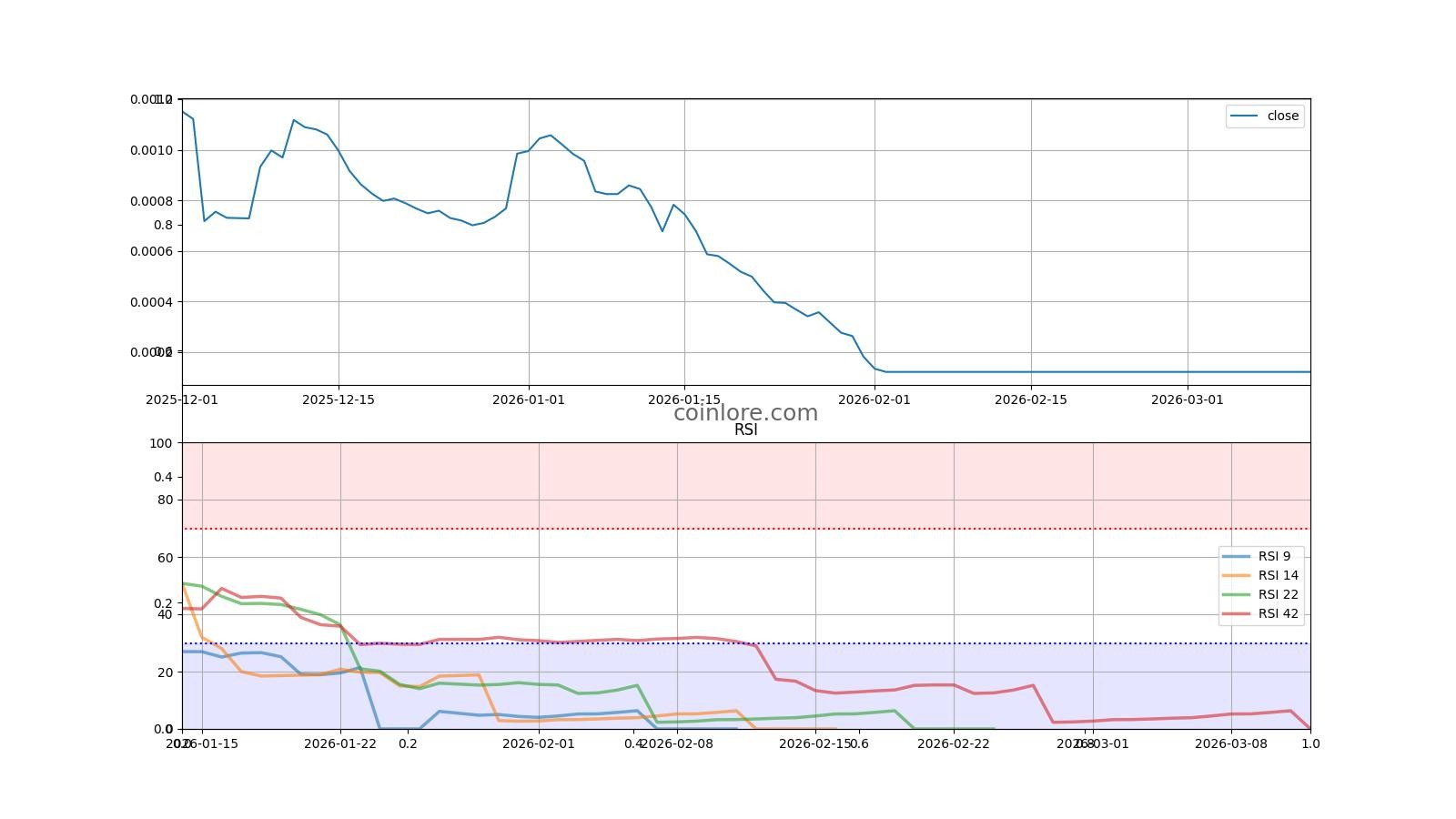 Verida RSI indicator