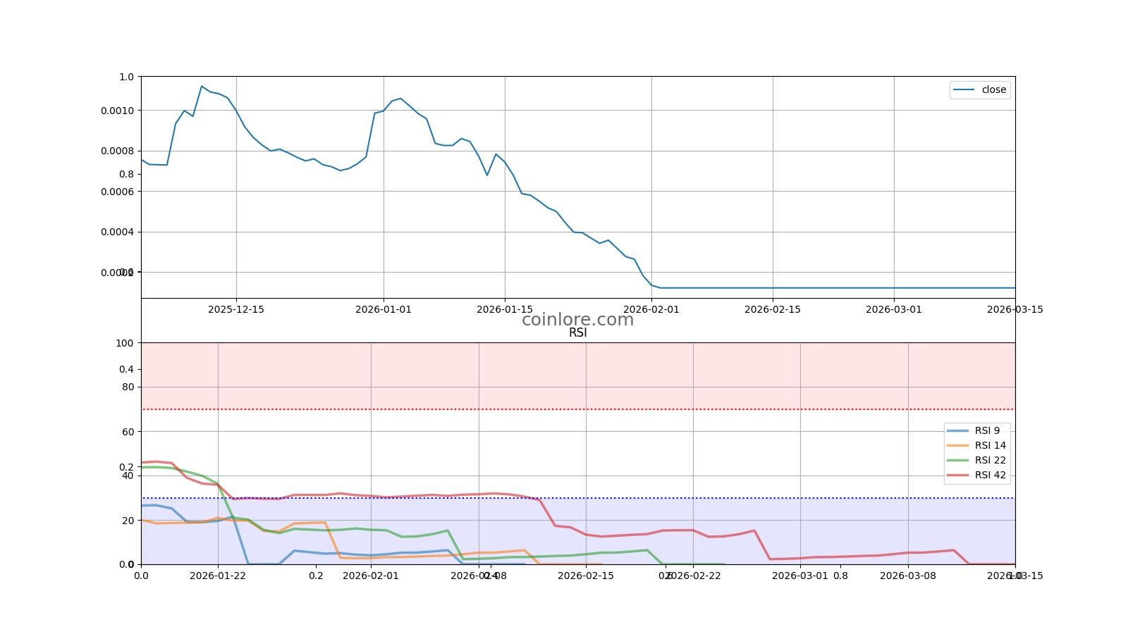 Verida RSI indicator
