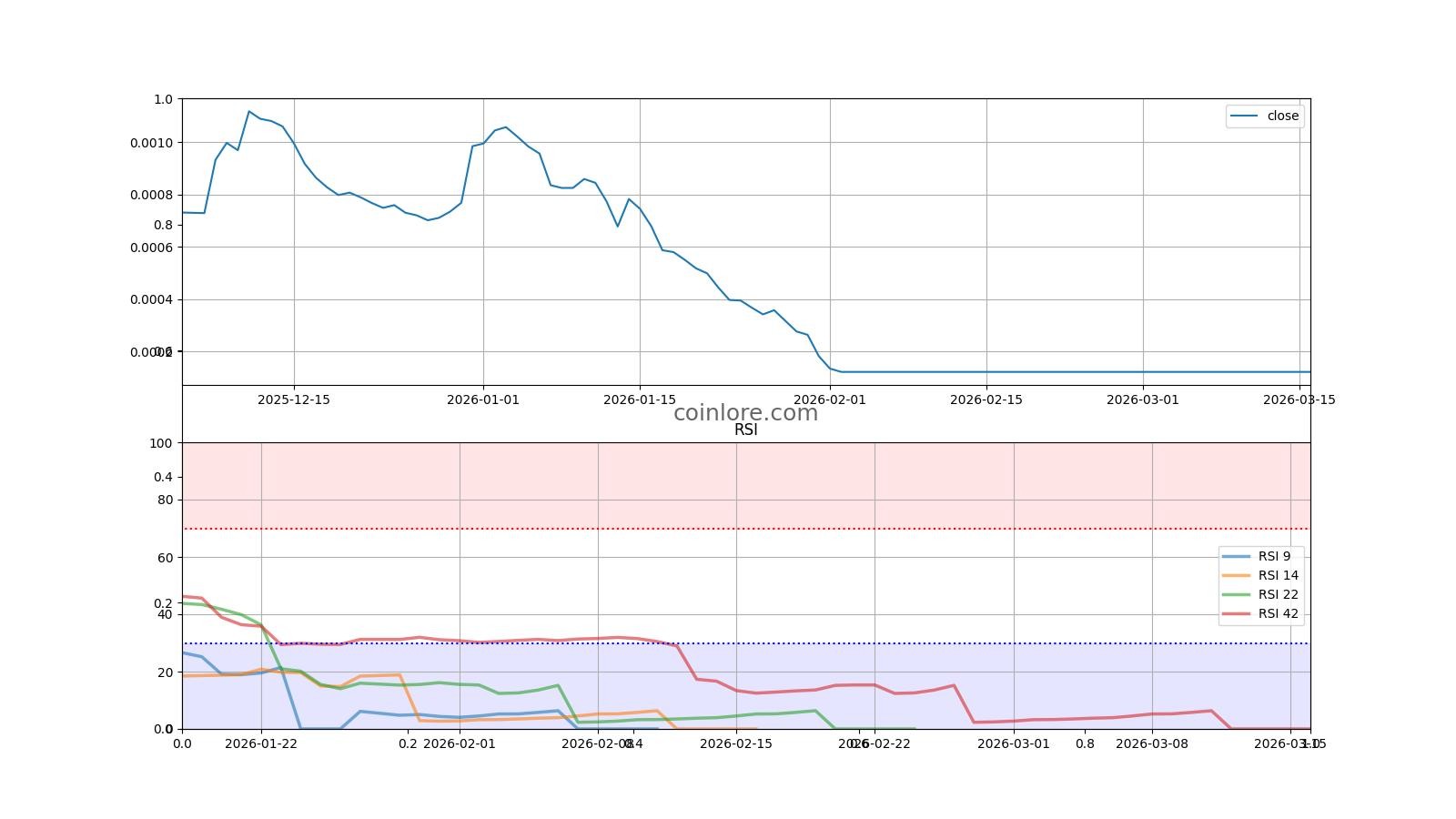 Verida RSI indicator