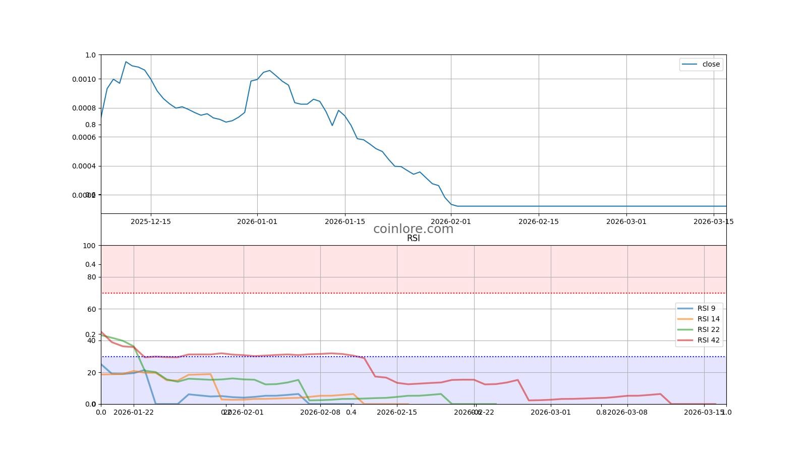 Verida RSI indicator