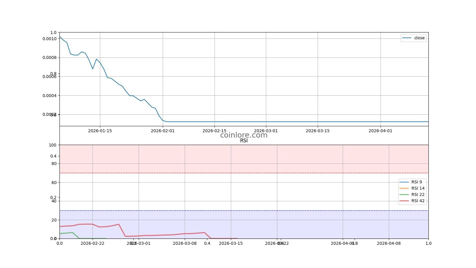 Verida RSI indicator