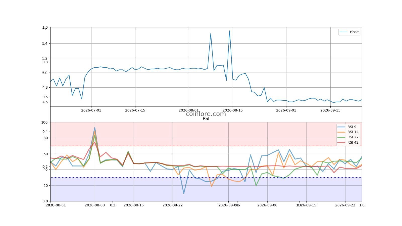 Verified Emeralds RSI indicator