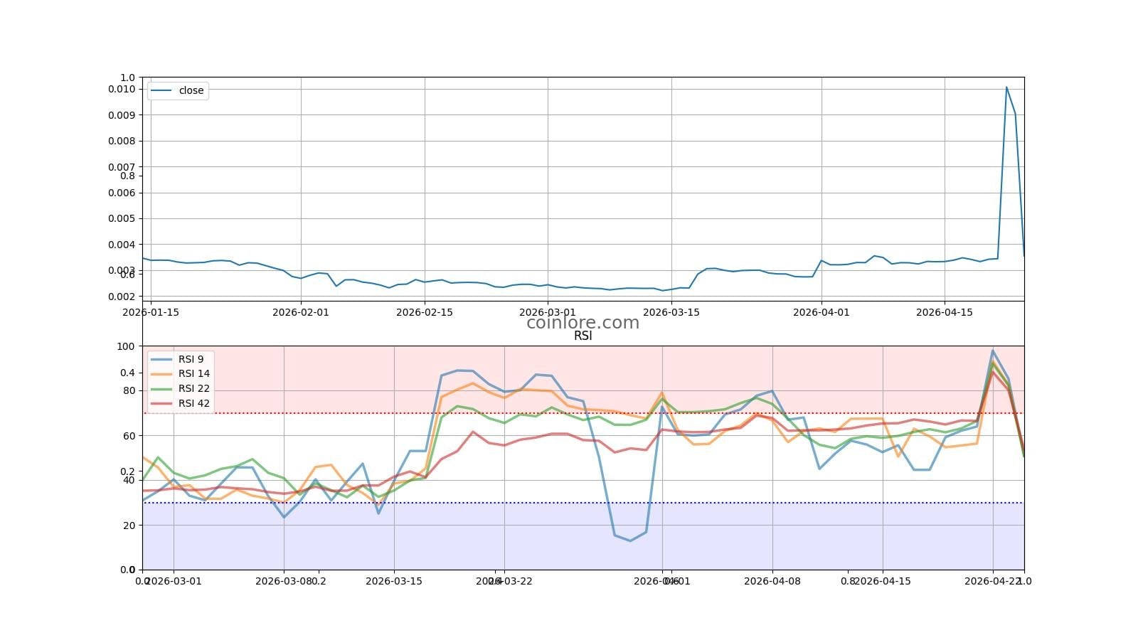 Verify RSI indicator