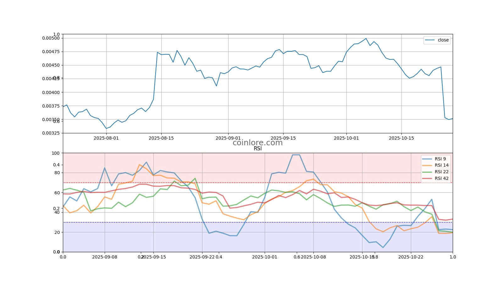 Verify RSI indicator