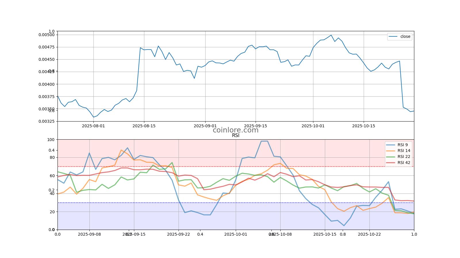 Verify RSI indicator