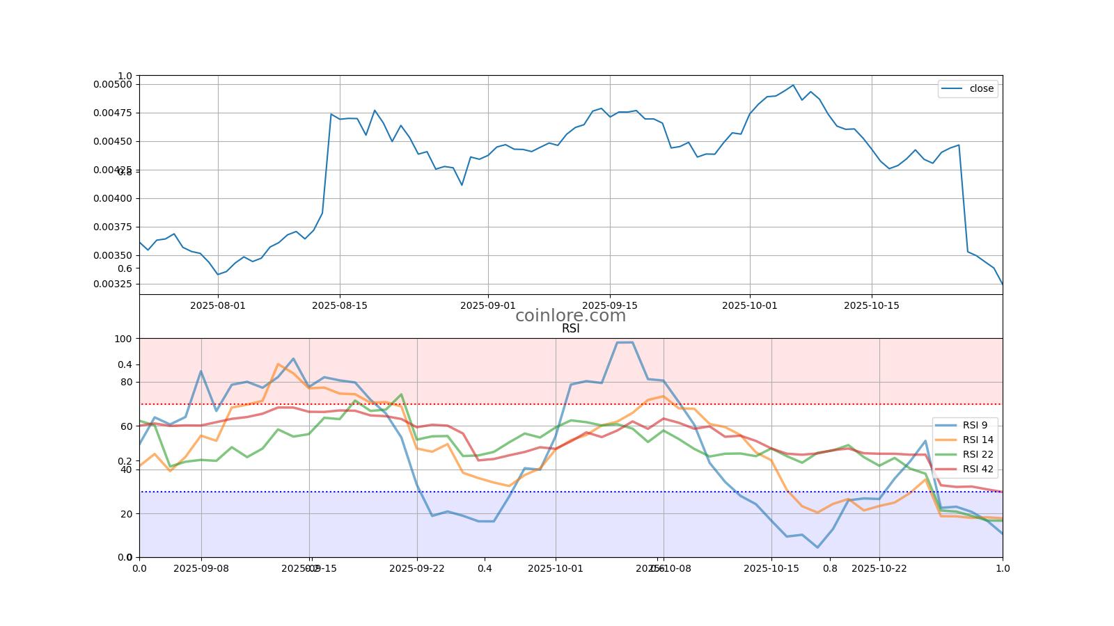 Verify RSI indicator