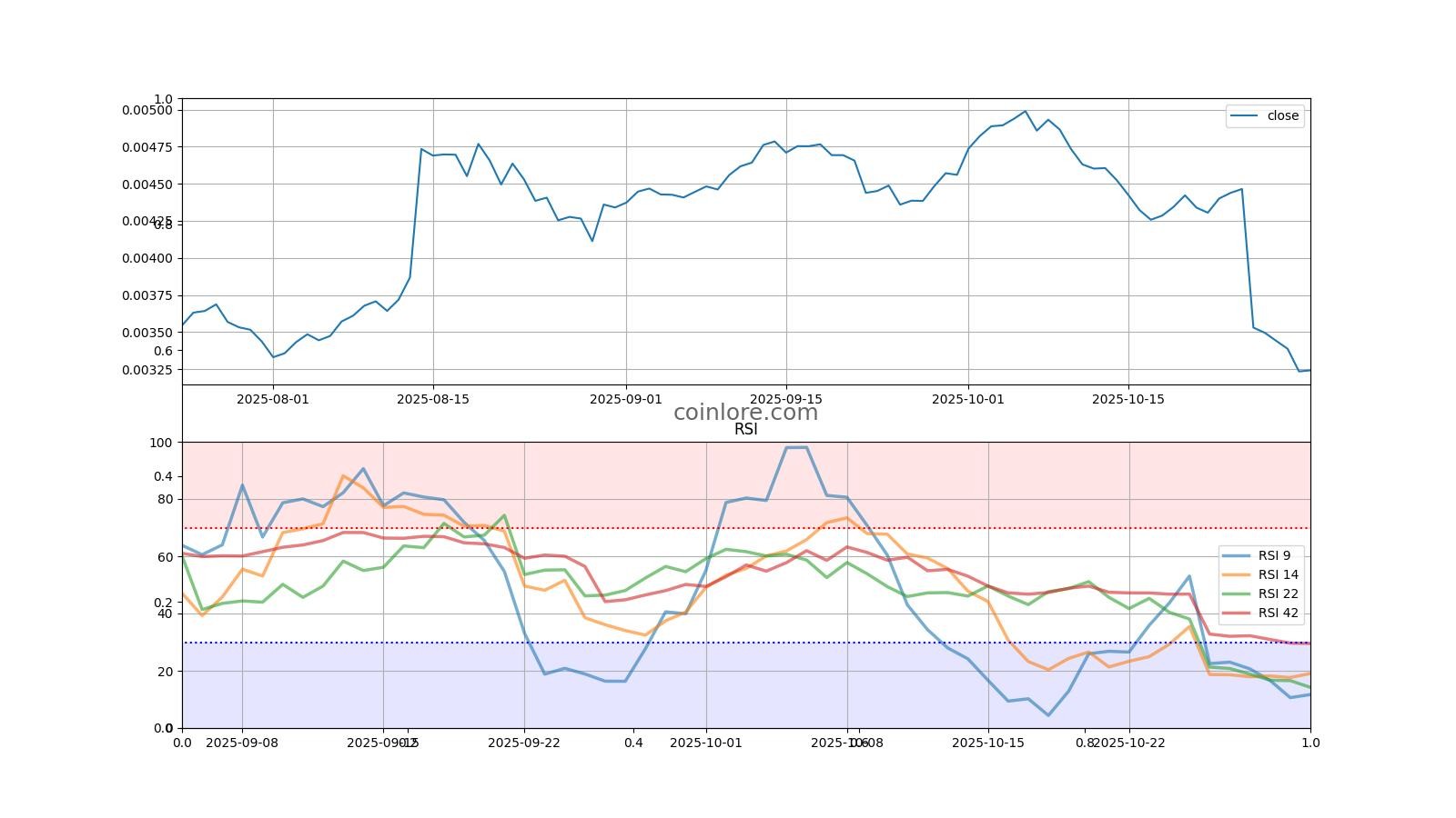 Verify RSI indicator
