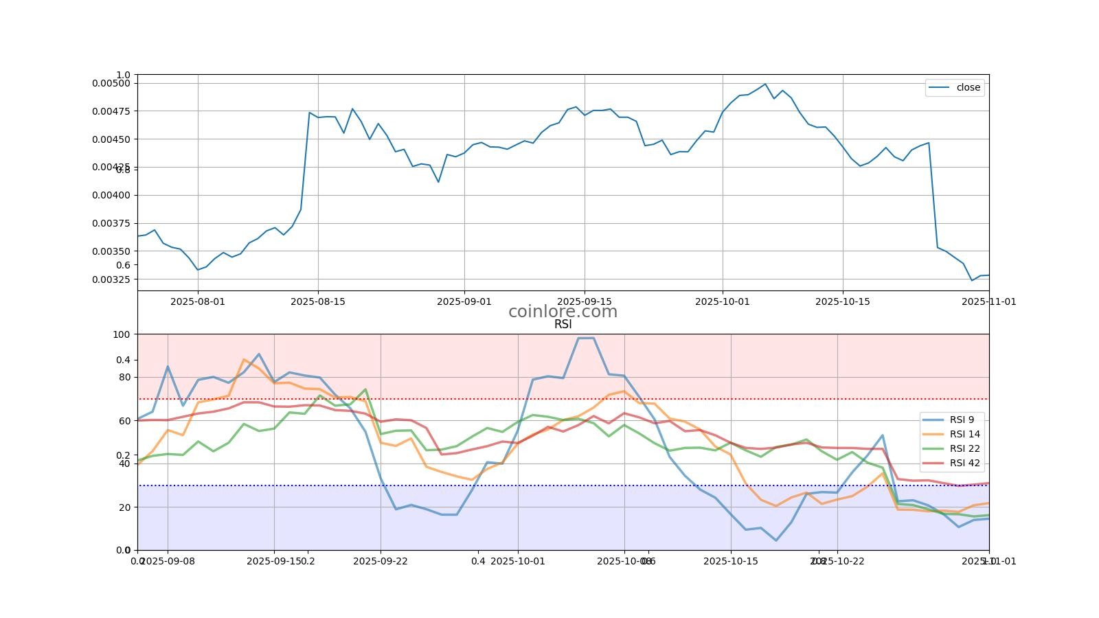 Verify RSI indicator