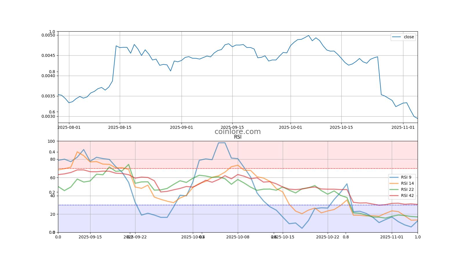 Verify RSI indicator