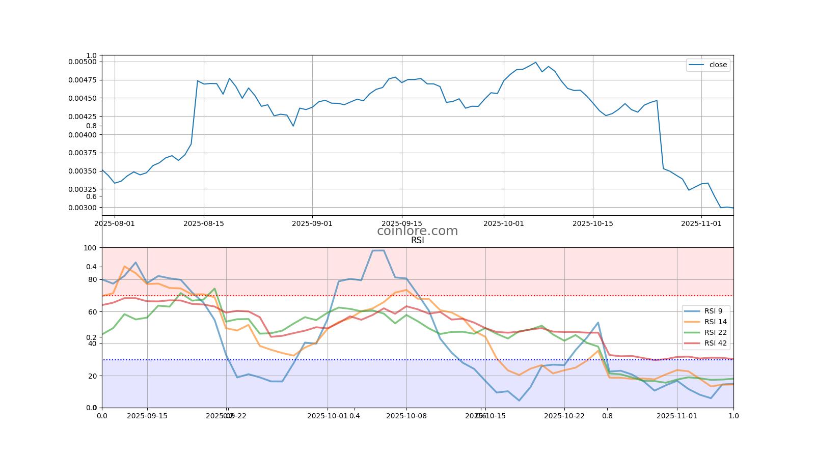 Verify RSI indicator