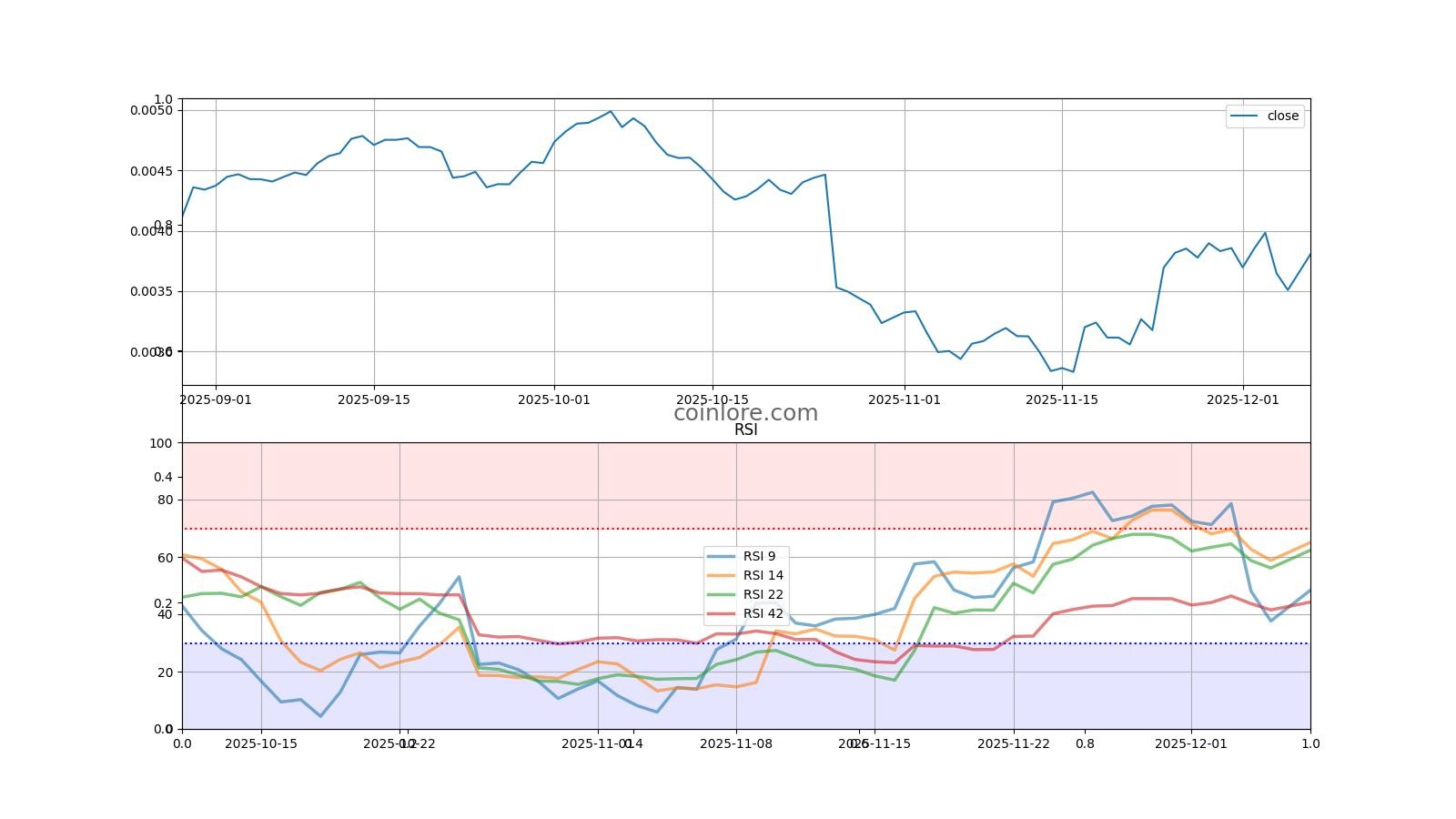 Verify RSI indicator