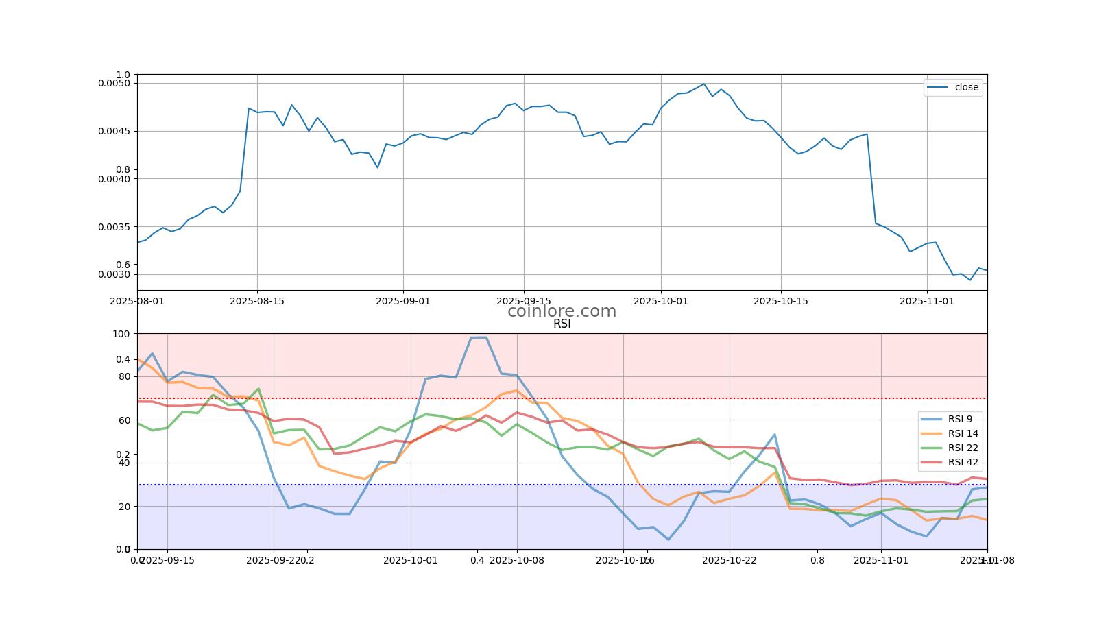 Verify RSI indicator