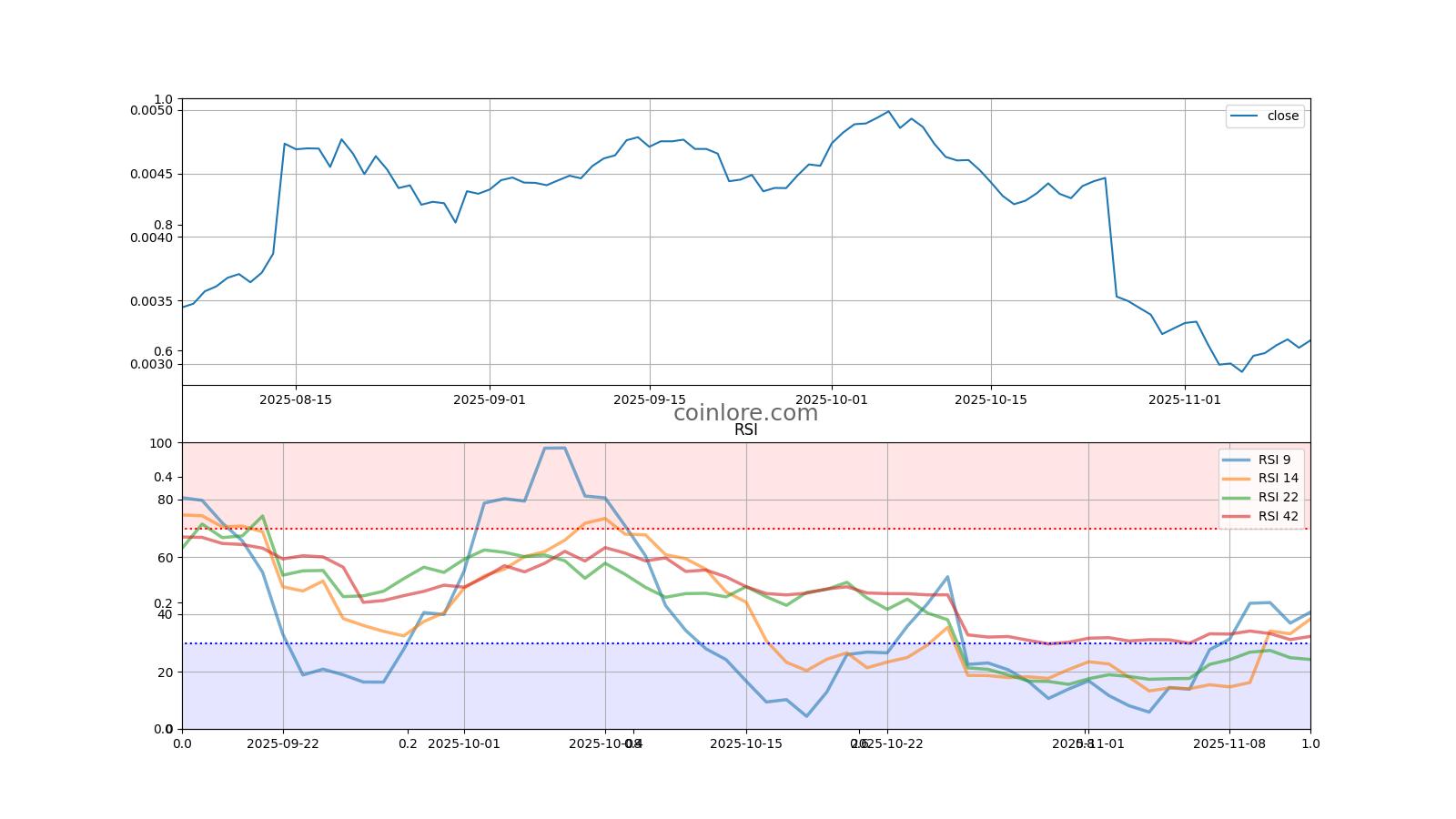 Verify RSI indicator