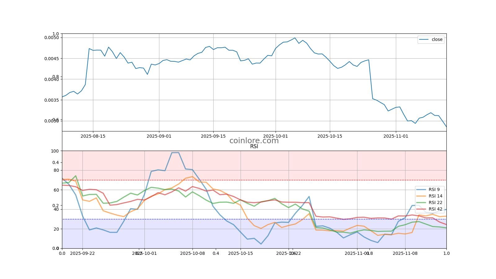 Verify RSI indicator