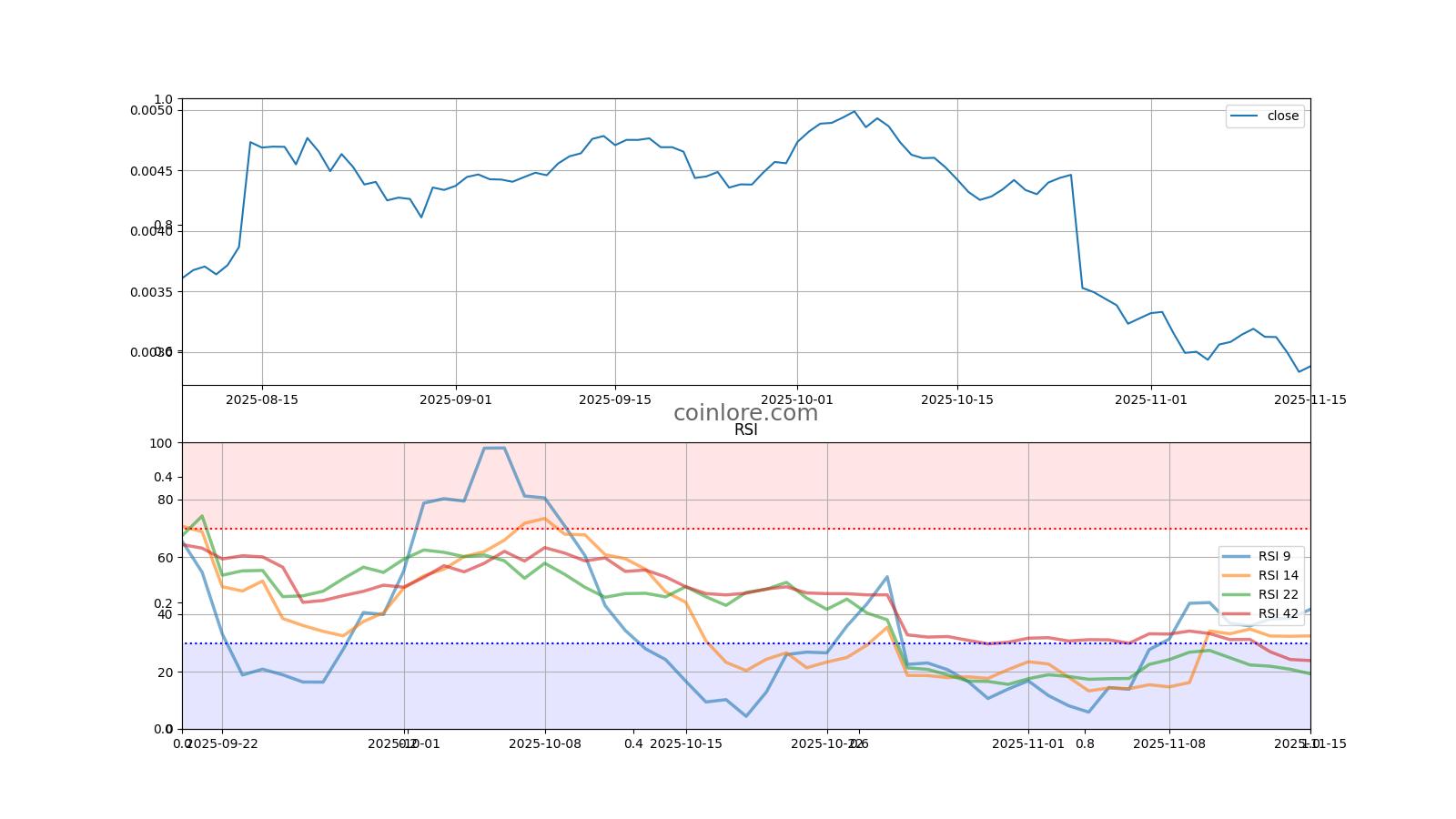 Verify RSI indicator
