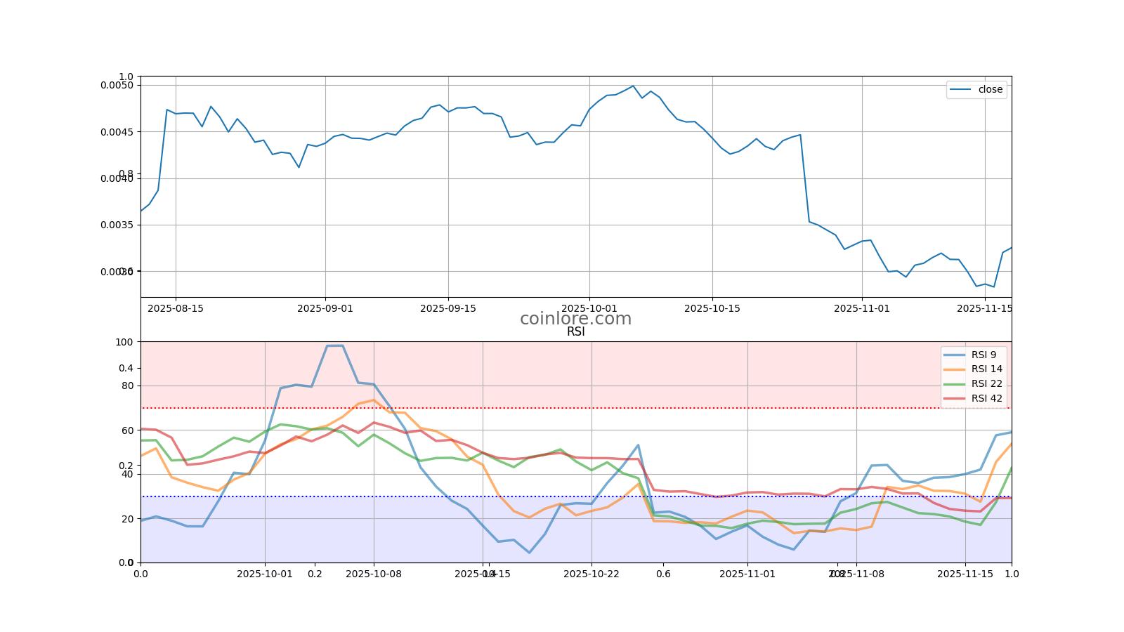 Verify RSI indicator