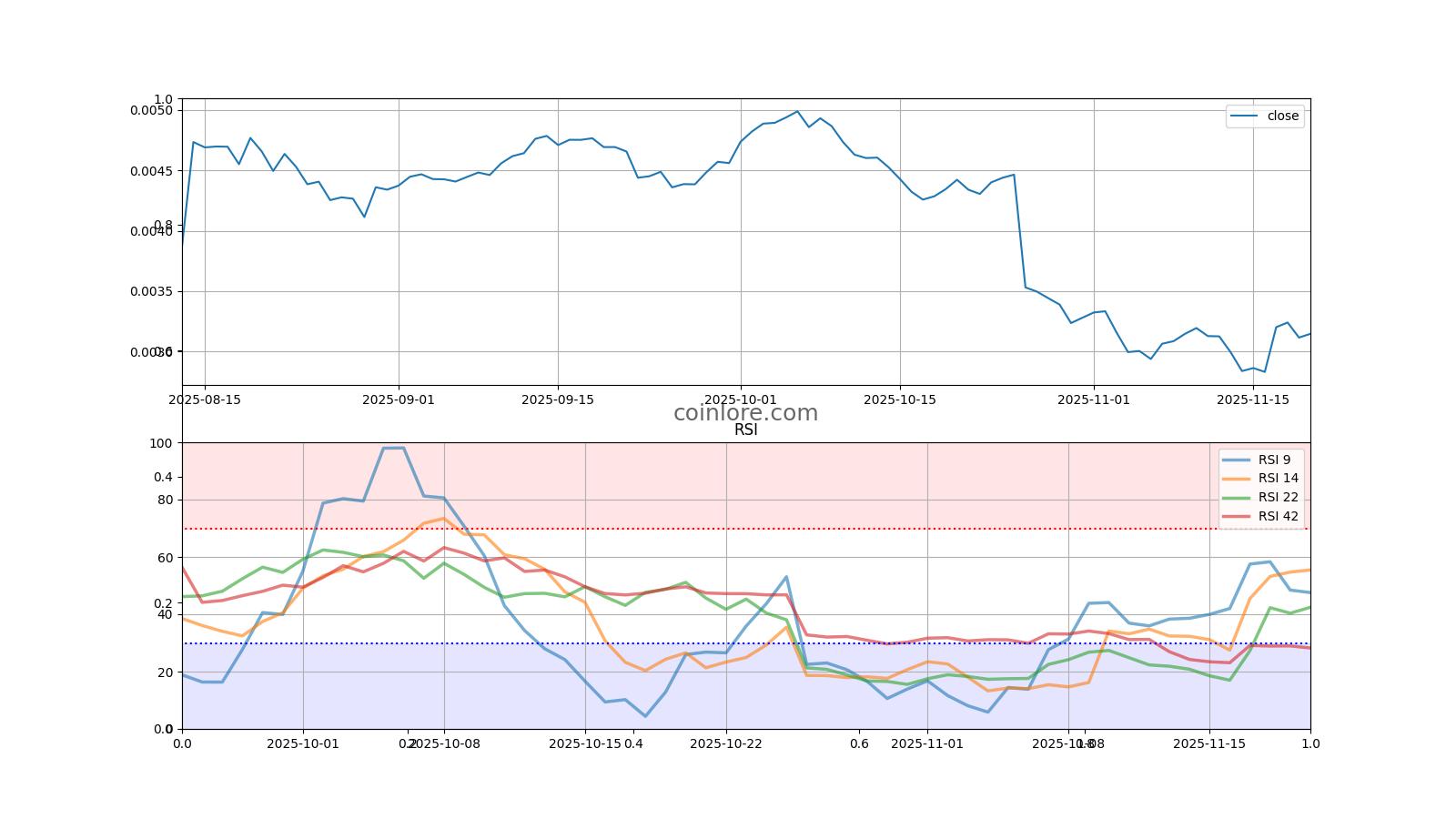 Verify RSI indicator