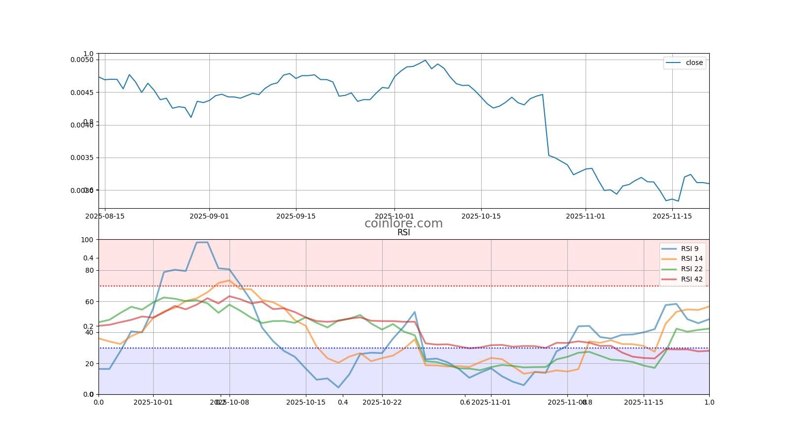 Verify RSI indicator