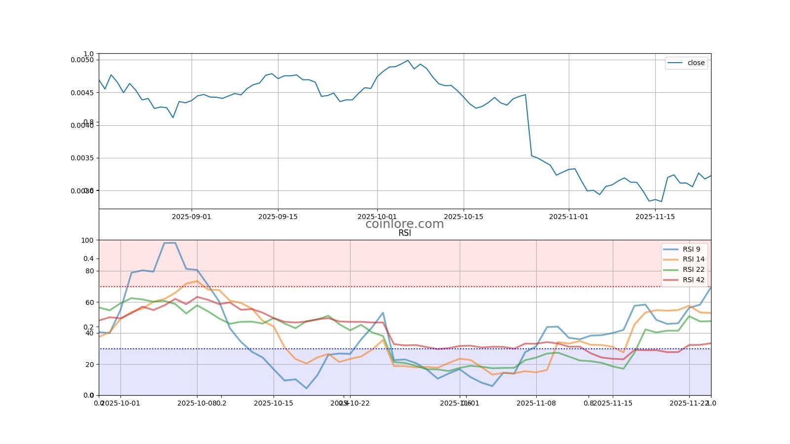 Verify RSI indicator