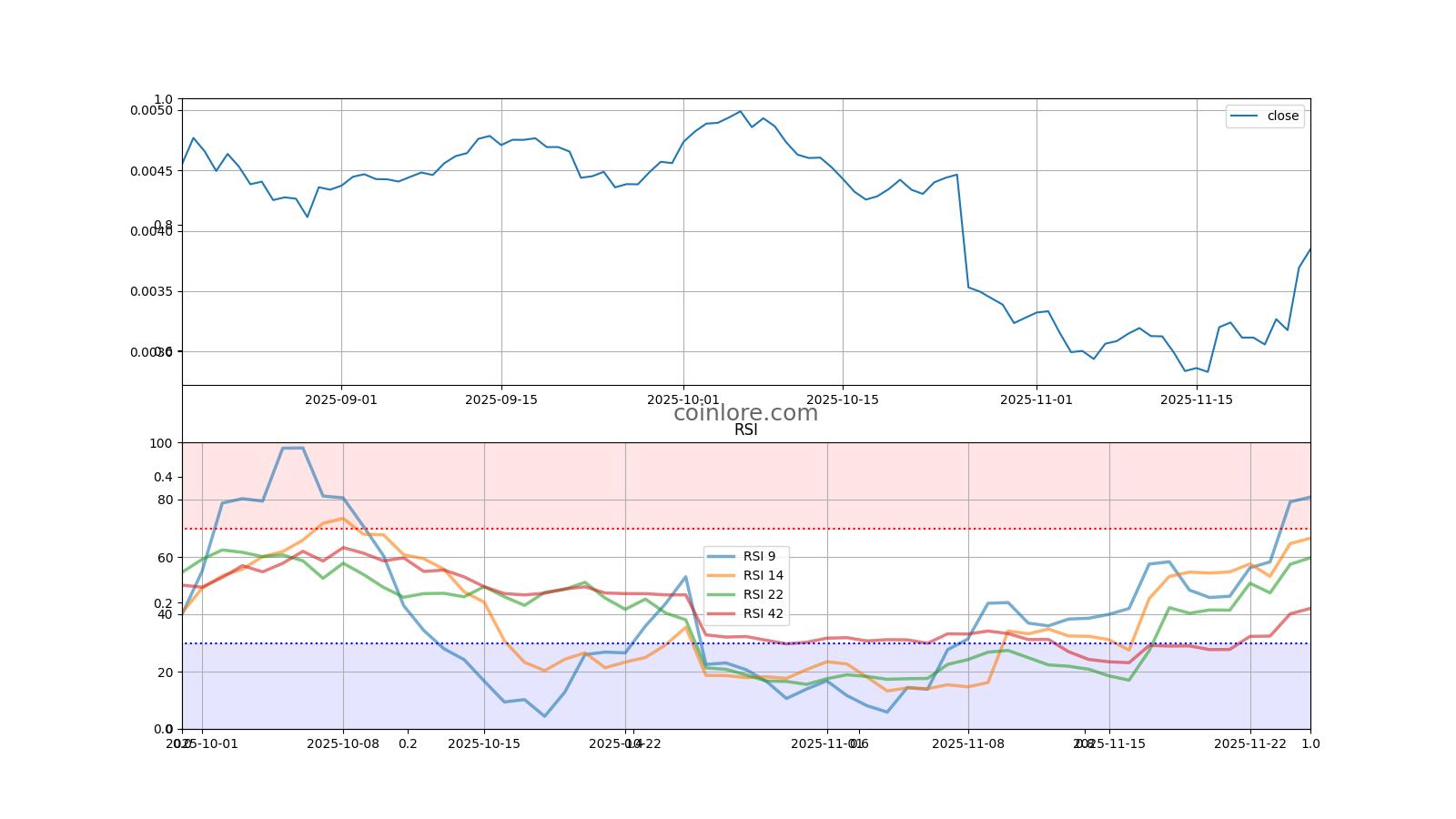 Verify RSI indicator