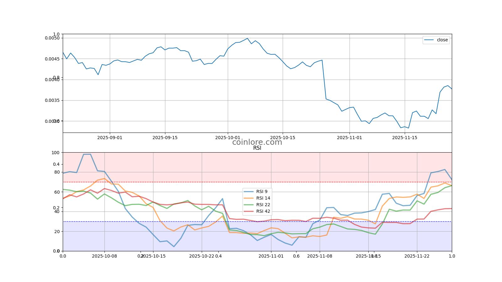 Verify RSI indicator
