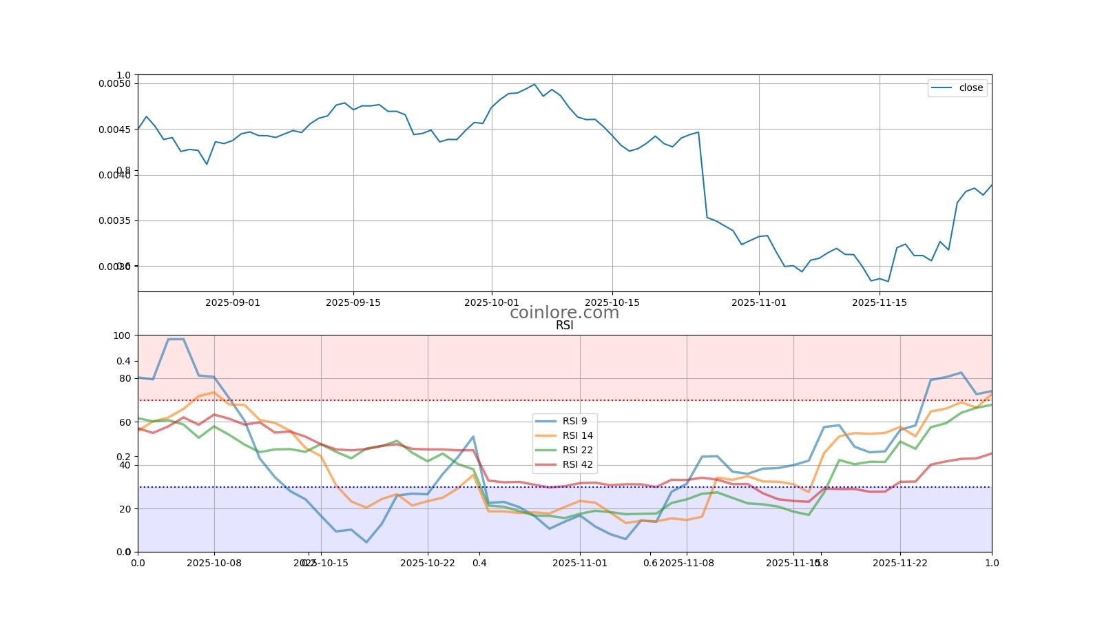 Verify RSI indicator