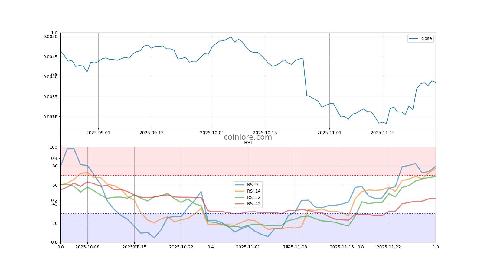 Verify RSI indicator