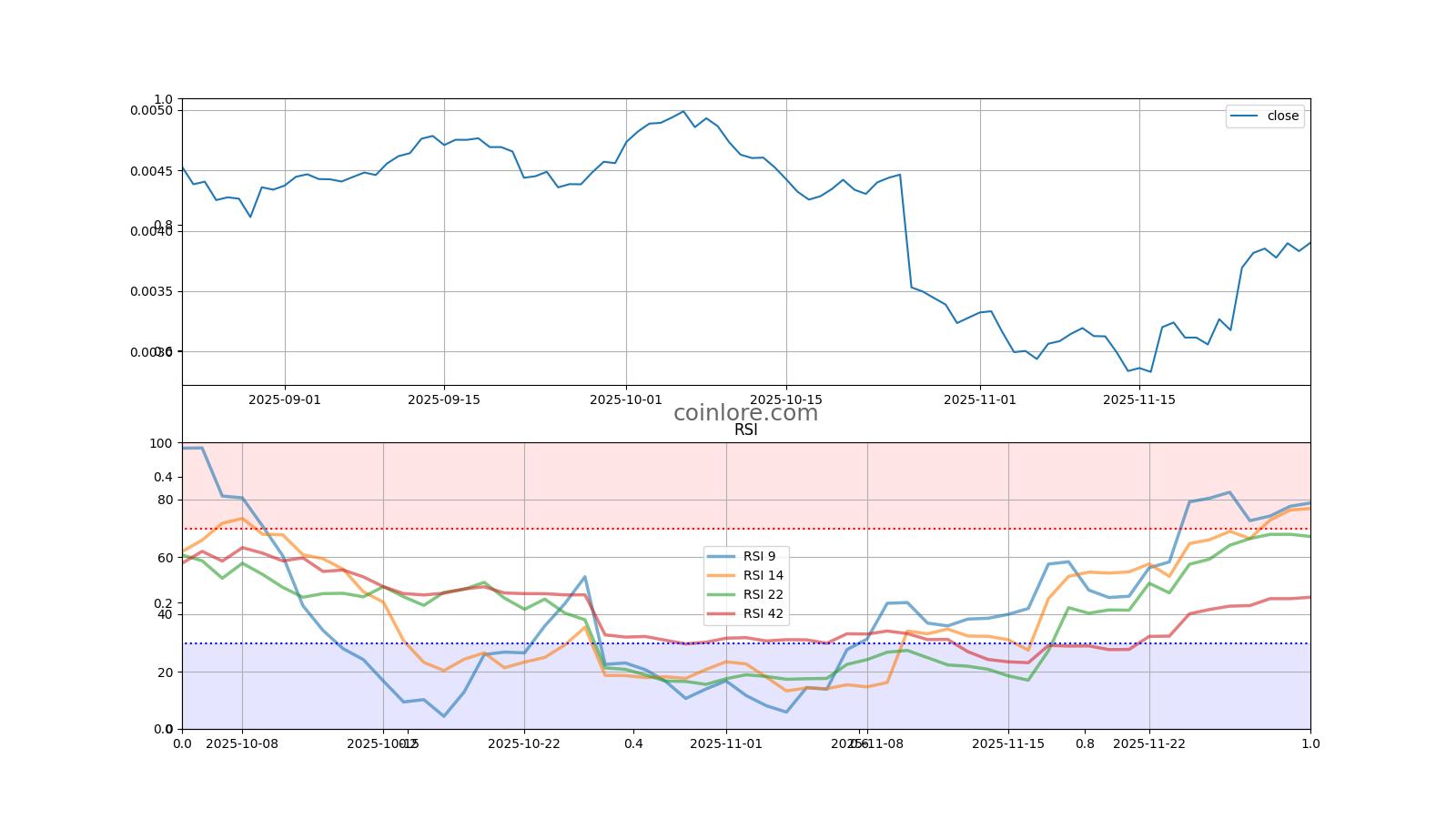 Verify RSI indicator