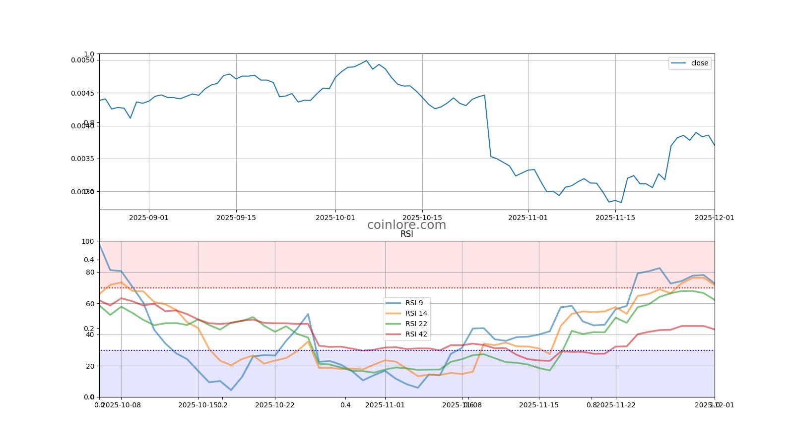 Verify RSI indicator