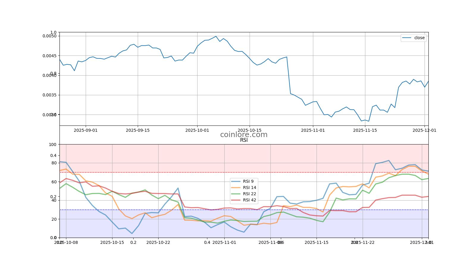 Verify RSI indicator