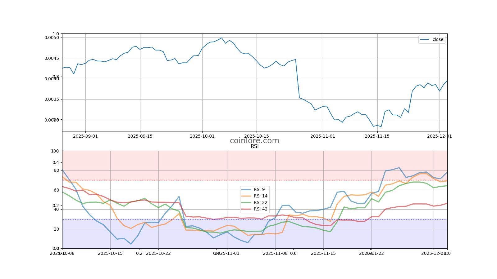 Verify RSI indicator