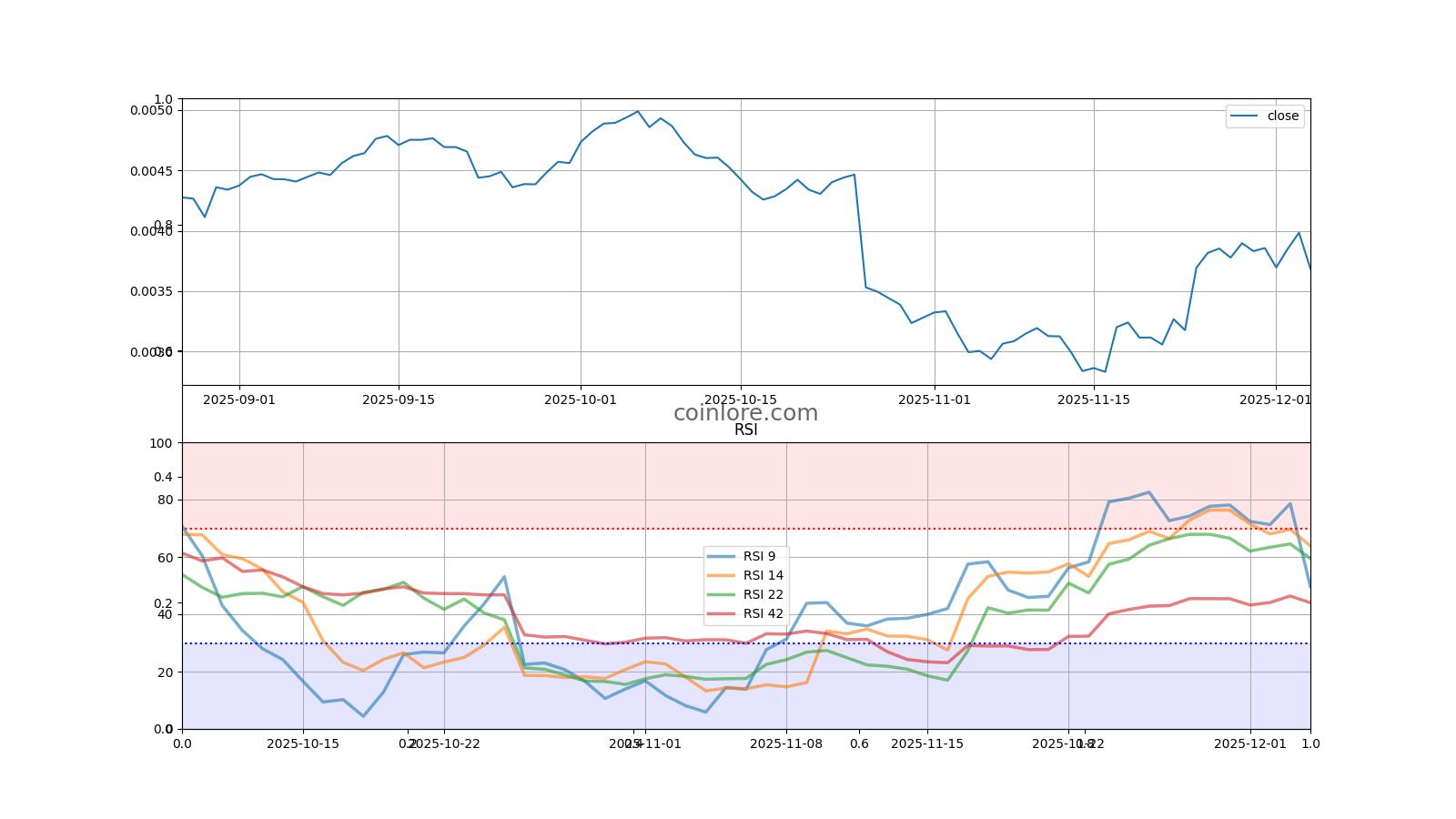Verify RSI indicator