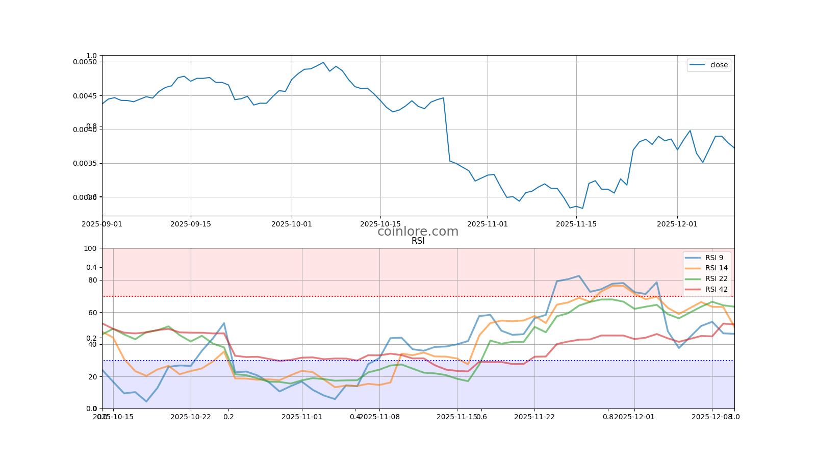 Verify RSI indicator