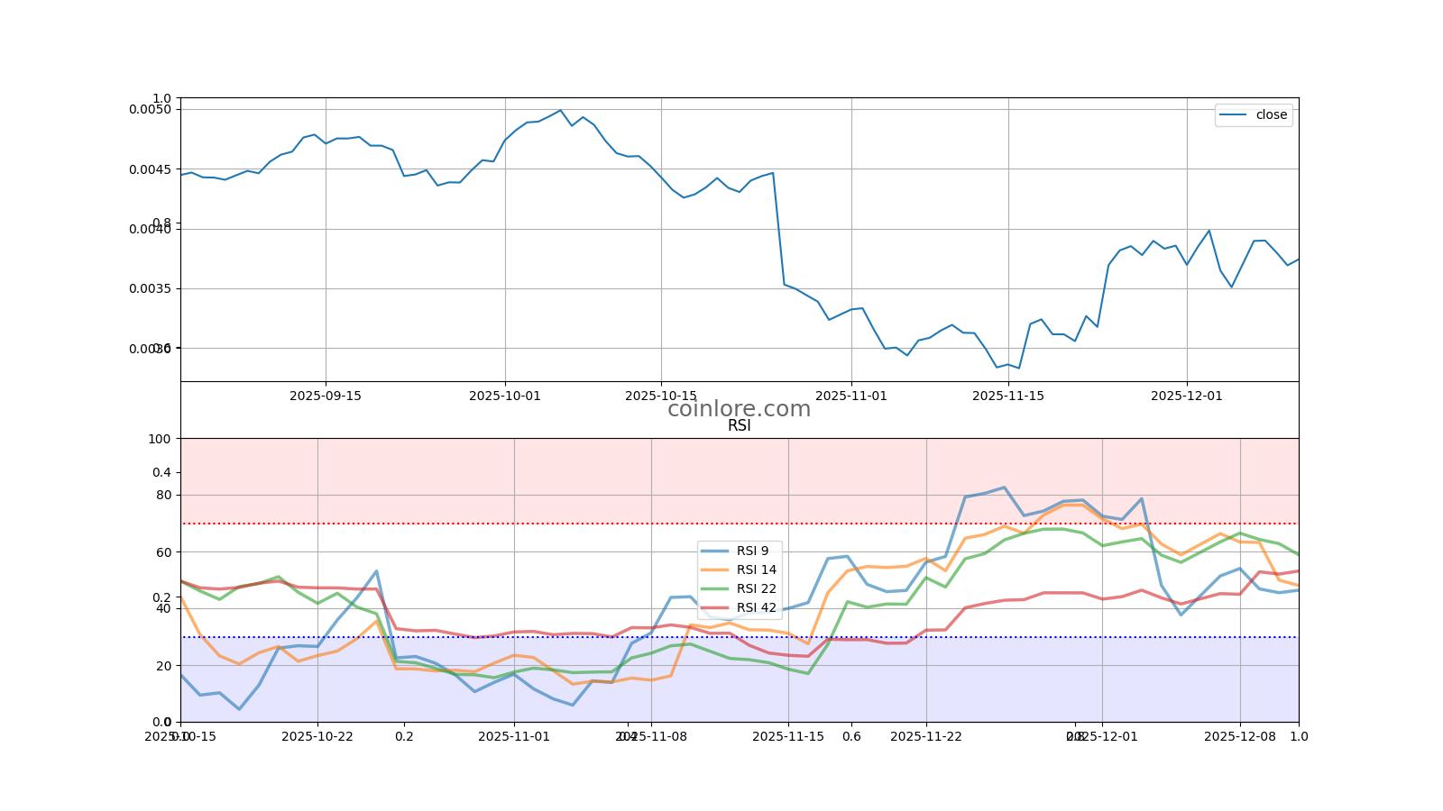 Verify RSI indicator