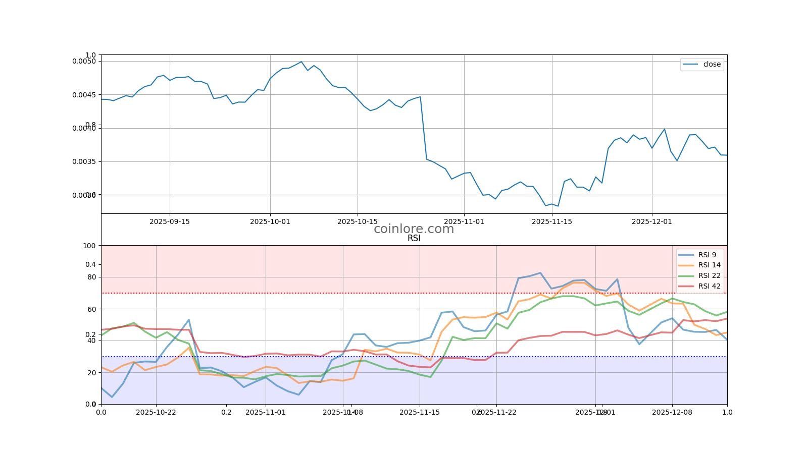 Verify RSI indicator