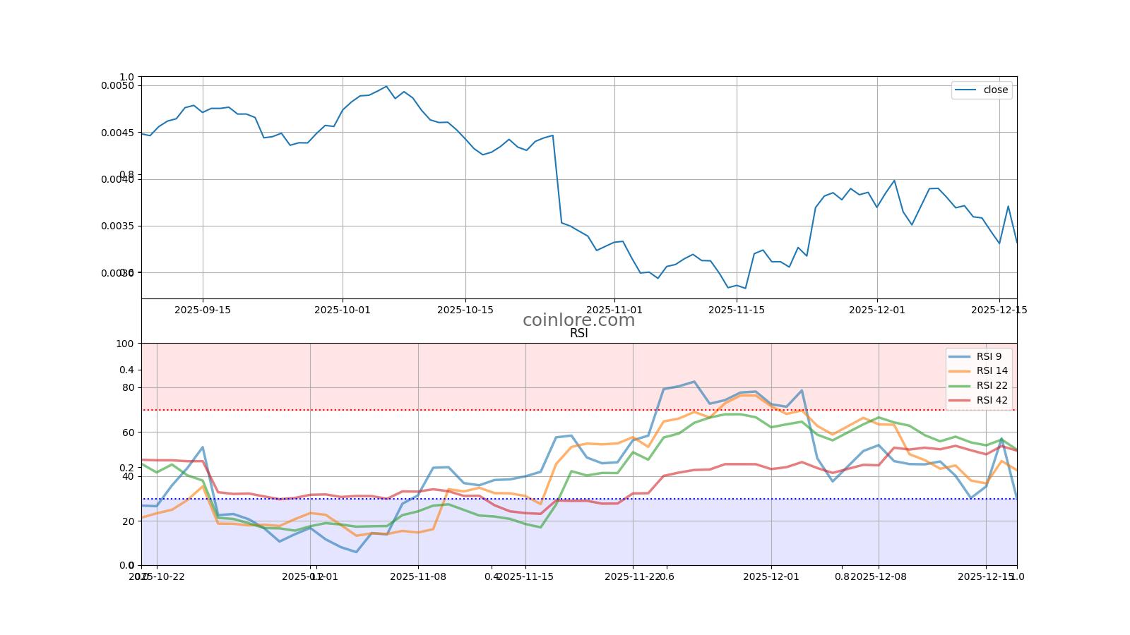 Verify RSI indicator