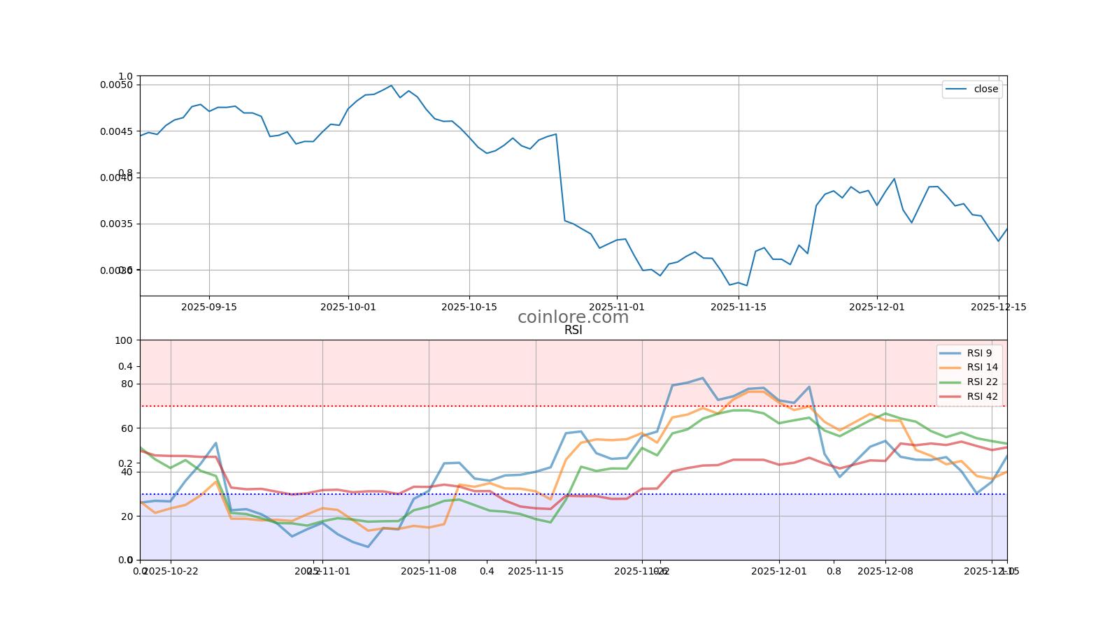 Verify RSI indicator