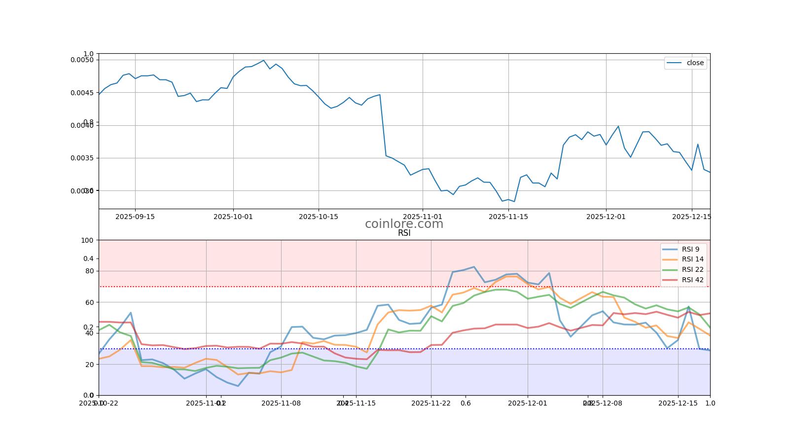 Verify RSI indicator