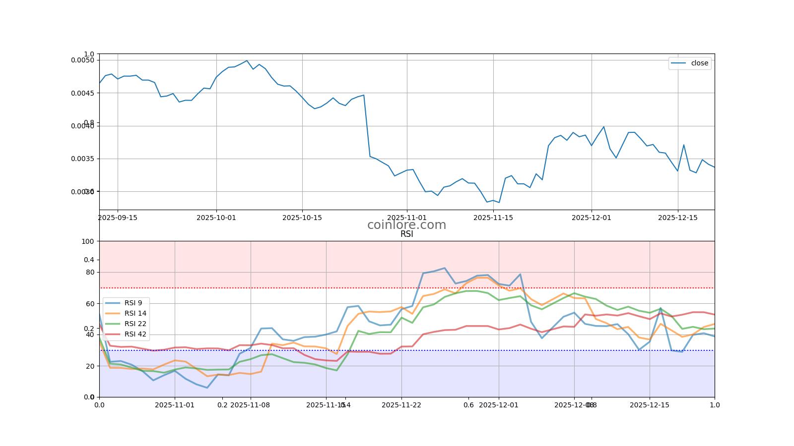 Verify RSI indicator