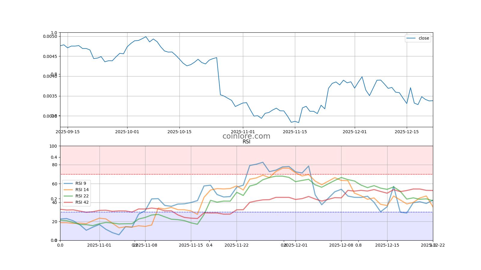 Verify RSI indicator