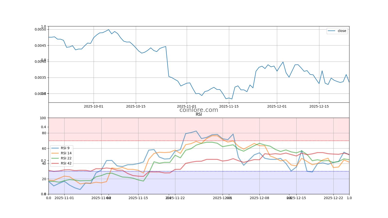 Verify RSI indicator