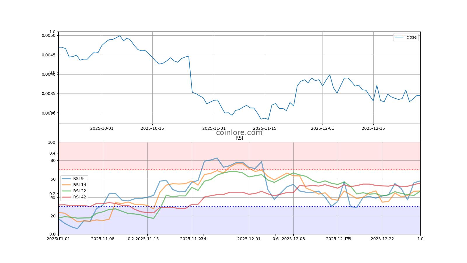 Verify RSI indicator