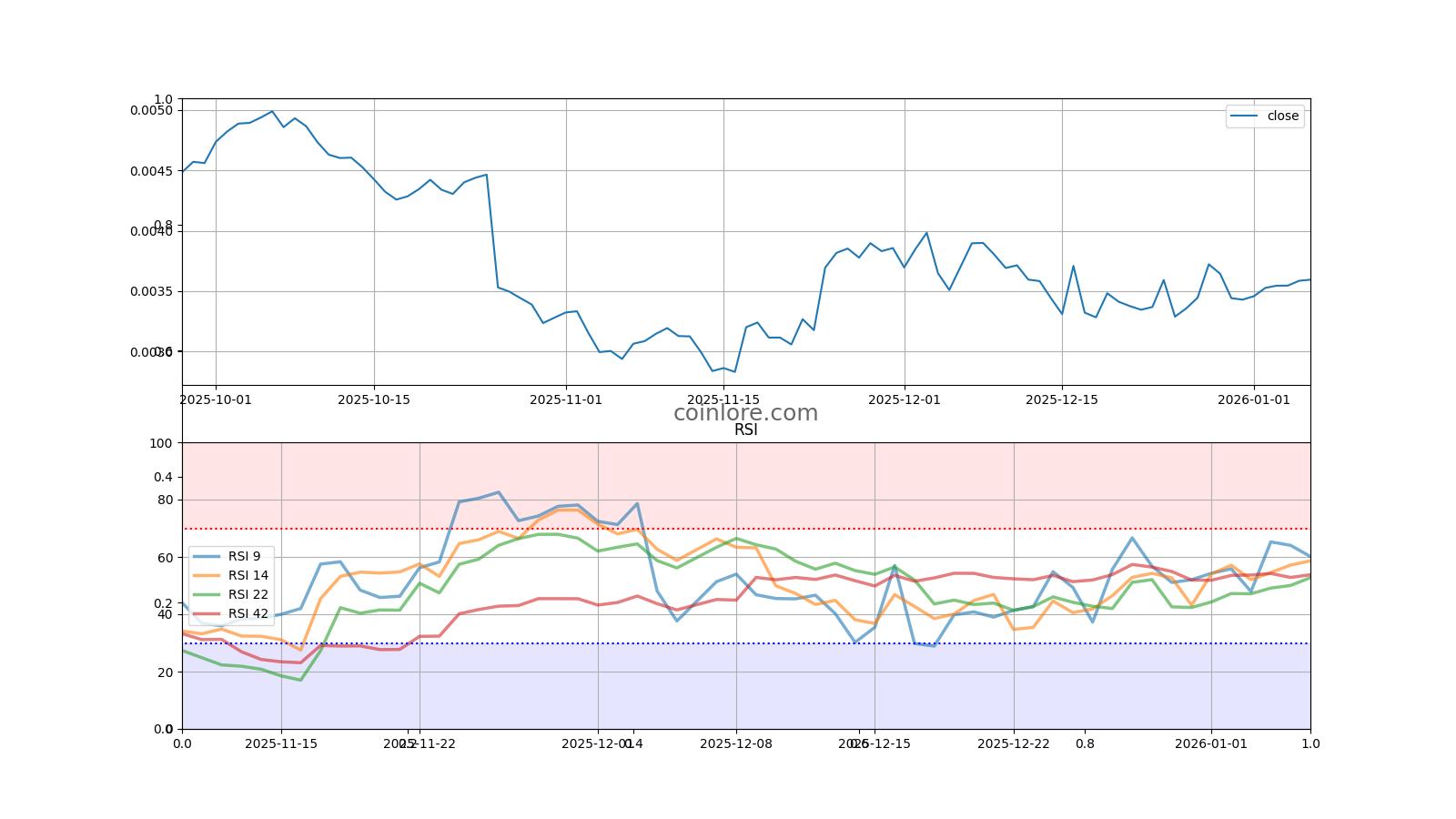 Verify RSI indicator