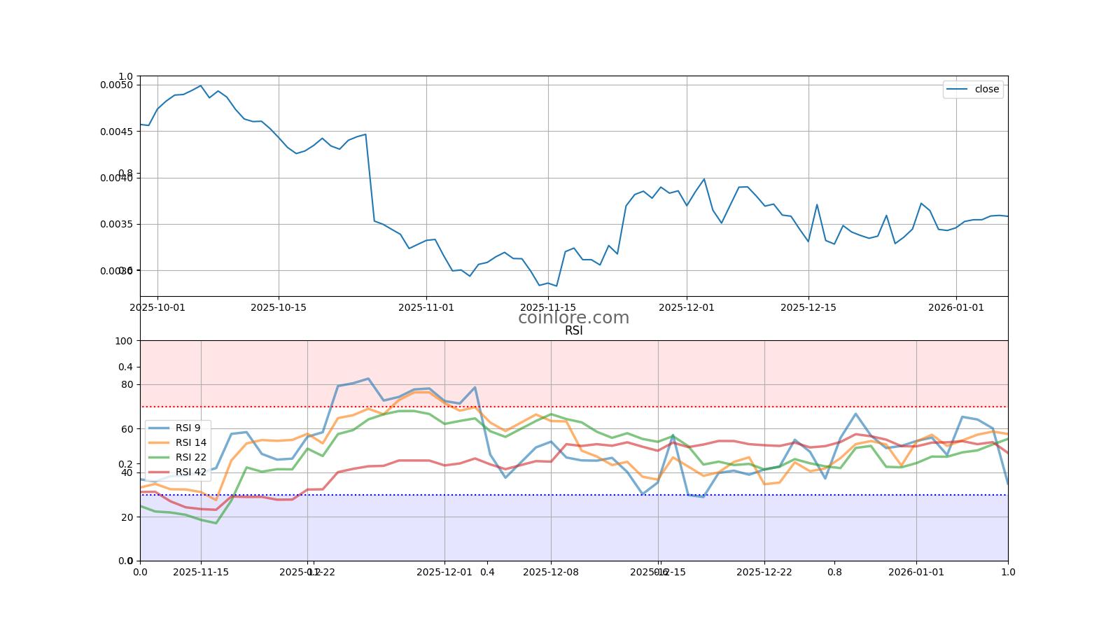 Verify RSI indicator