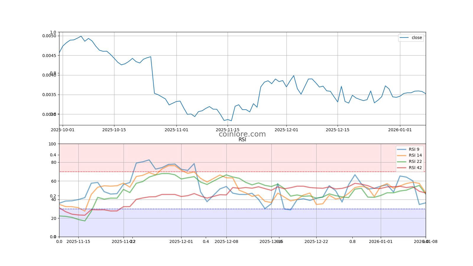 Verify RSI indicator