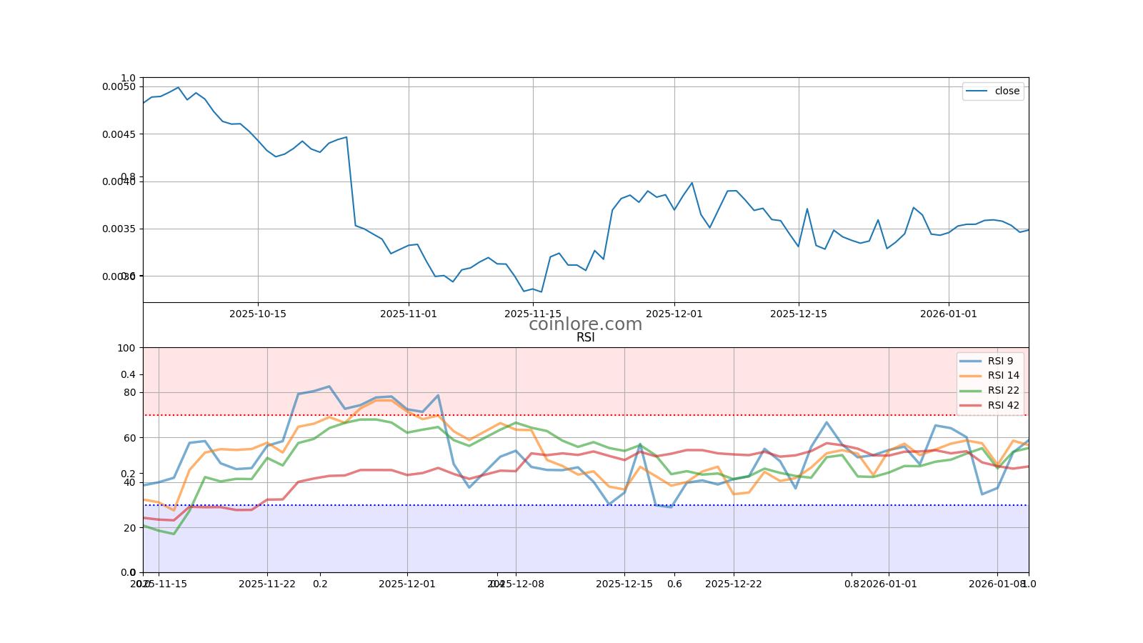 Verify RSI indicator