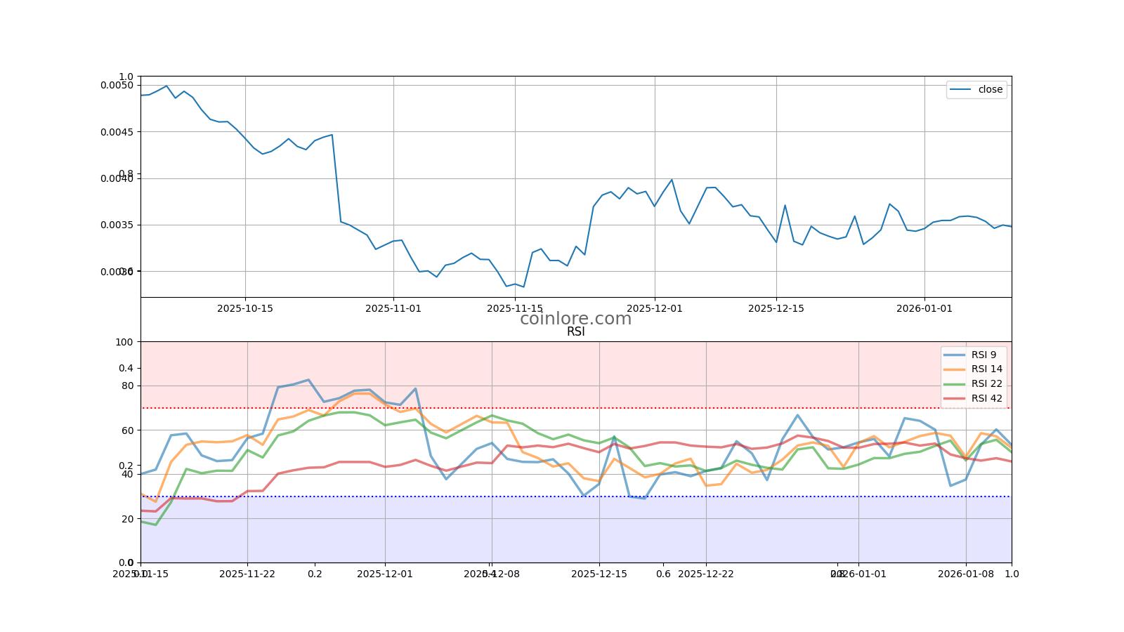 Verify RSI indicator